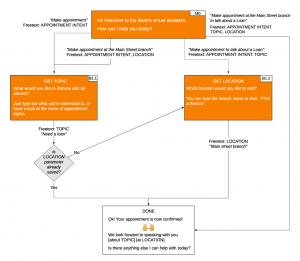 Conversational Design Flow Chart: Chatbot Design Patterns