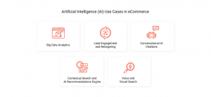 AI in eCommerce: Benefits, Statistics & Facts, Use Cases and Deployment