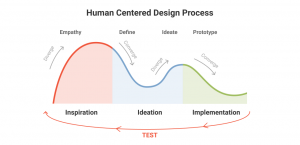 Multimodal Conversation Design: Overview, Best Practices, Use Cases