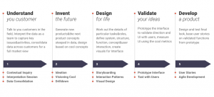 Multimodal Conversation Design: Overview, Best Practices, Use Cases