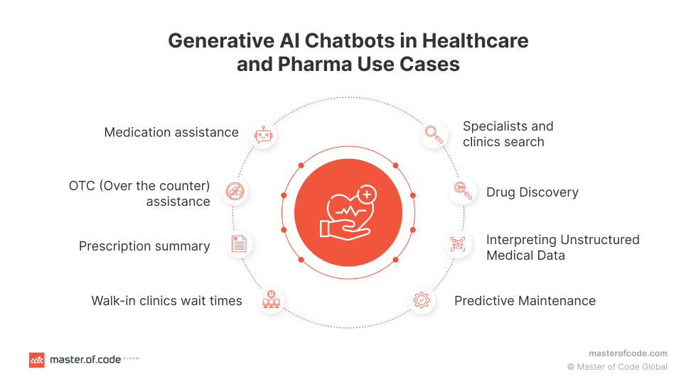 The Impact Of Generative AI Chatbots In Healthcare And AI In Higher